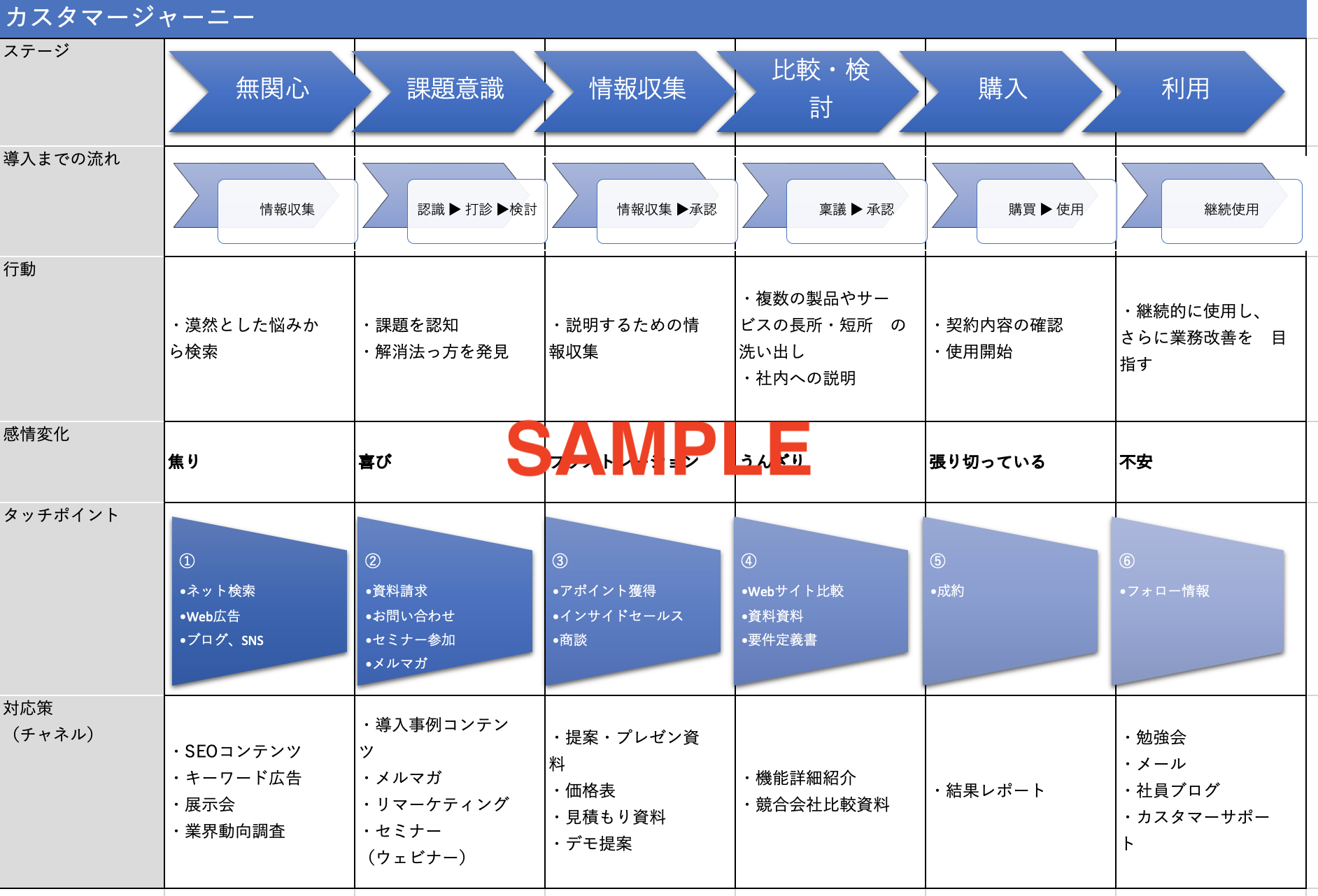 BtoBのためのカスタマージャーニーマップ【無料テンプレダウンロード】ペルソナ記入方法付き｜BeMARKE（ビーマーケ）