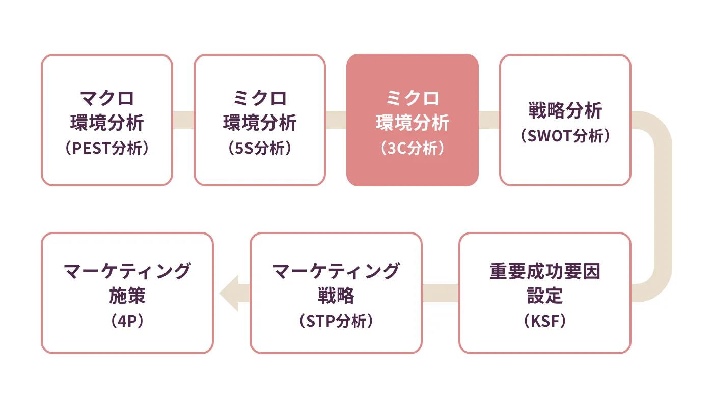 【具体例付き】3C分析とは？目的・やり方を分かりやすく解説｜BeMARKE（ビーマーケ）