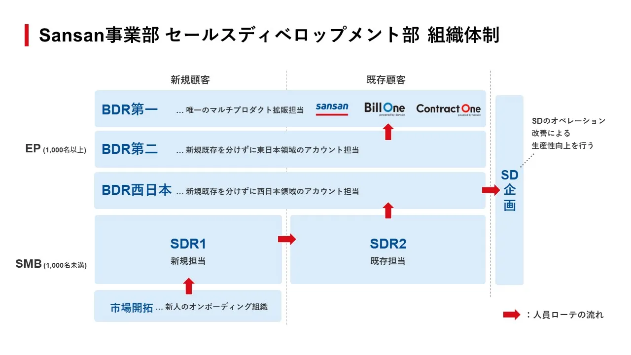 事業戦略をシャープにすることで横串を通し「売れる組織」に｜Sansan原田氏に聞く｜BeMARKE（ビーマーケ）